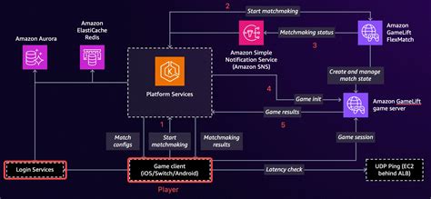 Amazon Gamelift 从入门到精通（一）核心组件详解 亚马逊aws官方博客