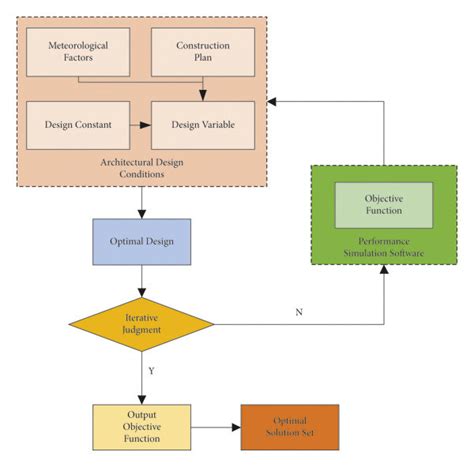 Optimization Driven Design Of Building Physical Performance Download