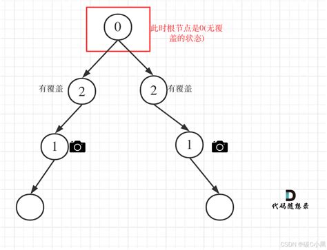 代码随想录算法训练营第三十一天leetcode56合并区间、738单调递增的数字、968监控二叉树 Csdn博客