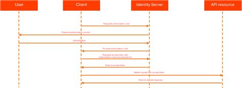 Orchestrator 外部アプリケーション Oauth