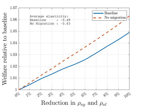 Reducing Spatial Misallocation With And Without Migration Download Scientific Diagram