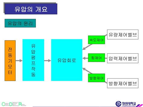 유 압 공 학 유압의 개요 창원대학교 로보틱스실험실 정원지 교수님 Ppt Download