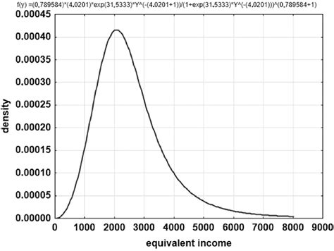 Figure 1 From Monetary Poverty In Poland A Fuzzy Approach Semantic