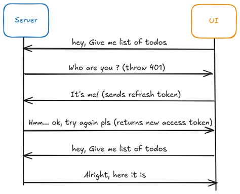 Refresh Tokens Wassim Ben Jdida Refresh Tokens Wassim Ben Jdida