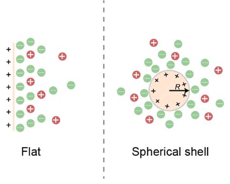 Schematic Representation Of Ionic Species Near A Planar Left And A Download Scientific