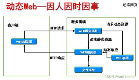 Web应用开发技术笔记web开发与应用课堂笔记 Csdn博客 Web应用开发技术笔记web开发与应用课堂笔记 Csdn博客