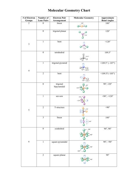 Molecular Geometry Chart
