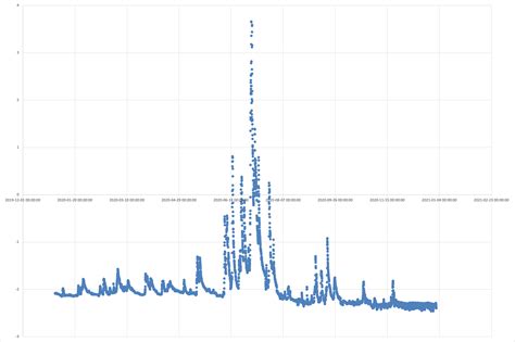 Pythonを用いて対象データよりグラフの立ち上がりと終わりを検出し波形を抜き出したい