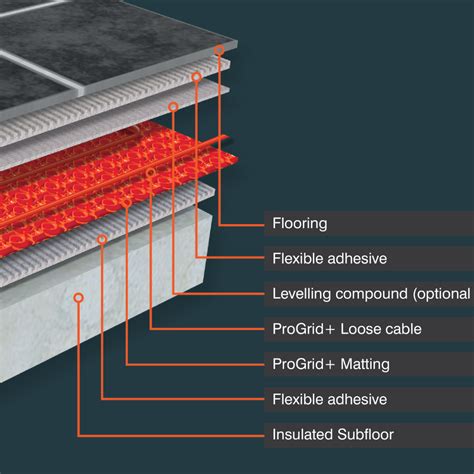 Prowarm Progrid Electric Underfloor Heating Cable 150w Lowest Price
