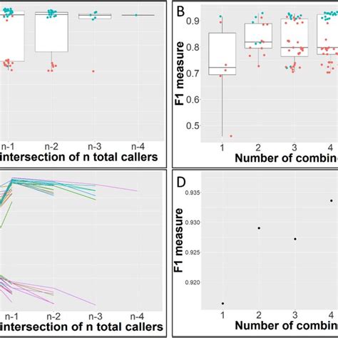 Intersections Between Reference Variants And Indels Left And Snvs