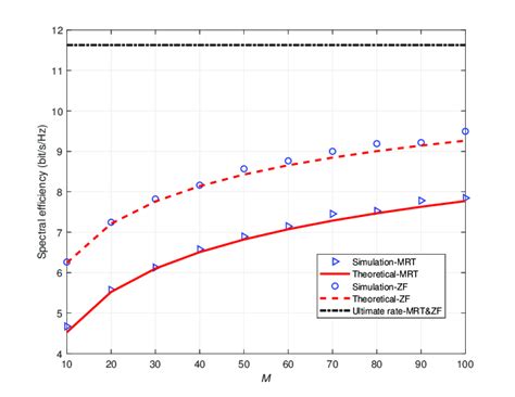 spectral efficiency against m with mrt and zf precoders download