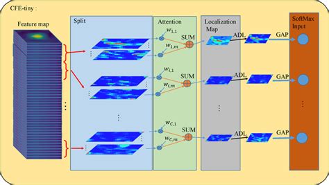 schematic diagram of the cfe‐std download scientific diagram