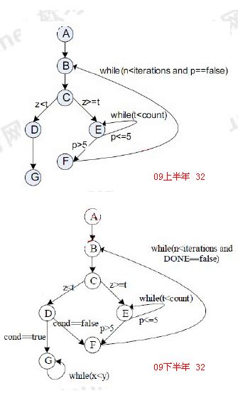 软考考点之mccabe度量计算及路径覆盖 Csdn博客