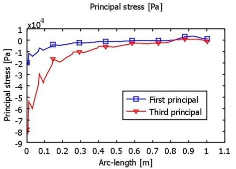 Stress Distribution Along Line No1 Figure 10 Stress Distribution