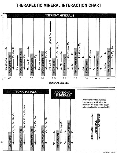 mineral interaction chart pdf
