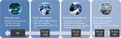 R Car V3h Energy Efficient Interior Monitoring Solution Dms Oms