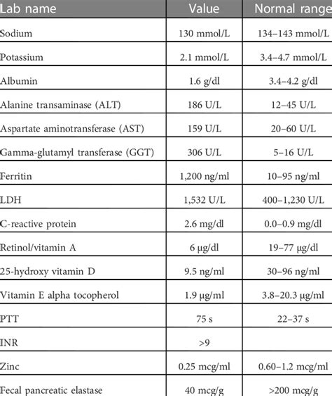 Labs Values At The Time Of Presentation With Normal Reference Ranges