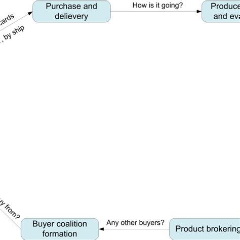 The New Telecom Value Chain Download Scientific Diagram