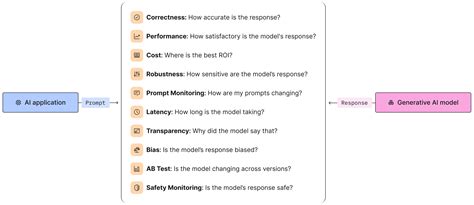 Large Language Model Operations Llmops Fiddler Ai