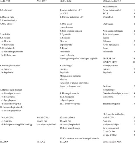 Single Criteria In The Four Sle Classification Criteria Sets Since 1982