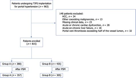 Effect Of Portal Pressure Gradient Reduction On Outcomes After