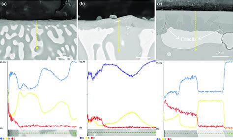 Sem Bse Micrographs Of The Cross Sections Of The Si 14 88b 7ti Alloys
