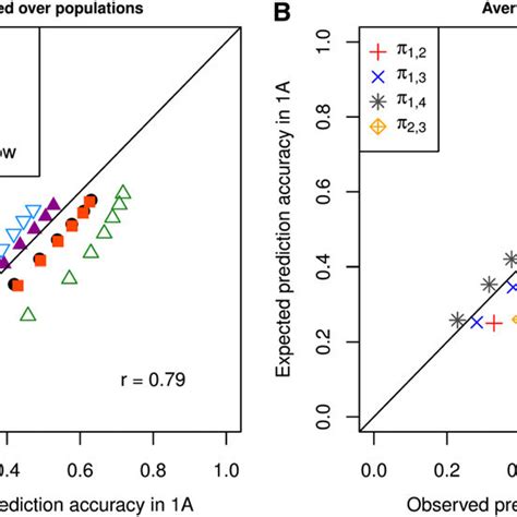 A And B Observed Vs Expected Within Population Prediction Accuracy Download Scientific