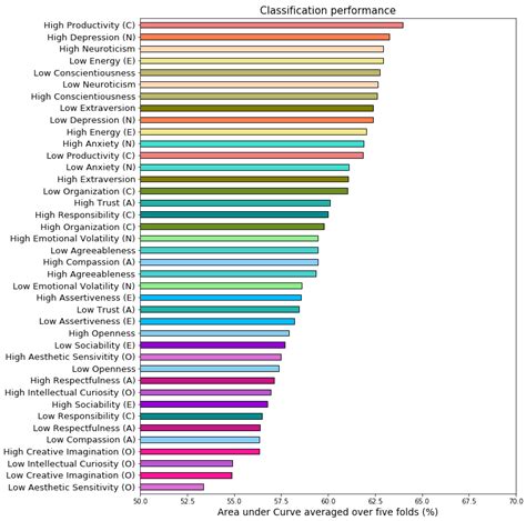 Explainable Ai For Psychological Profiling From Behavioral Data An