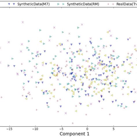 2d Visualisation Of The Synthetic Sequences Generated Using The 6 Th