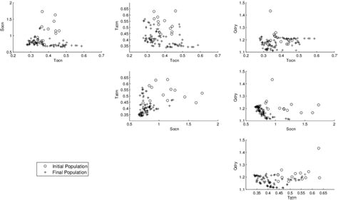 Scatter Plots For Each Pair Of Objective Function Values For The 90