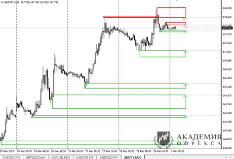 Прайс Экшен (Price Action)