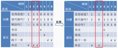 selenium 学习（0 11）——软件测试之测试用例设计方法——判定表法 判定表合并条件项的规则 csdn博客