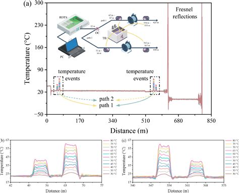 Figure From One Raman DTS Interrogator Channel Supports A Dual Separate Path To Realize