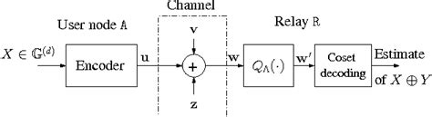 Figure From Secure Compute And Forward In A Bidirectional Relay
