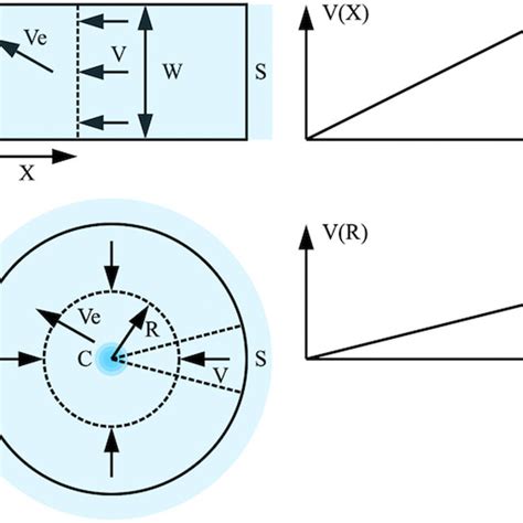 A Layout Of Patterned Substrates B Arrangement For Concentration