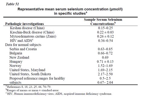 Beautiful Nature Criteria For Assessing Selenium Requirements