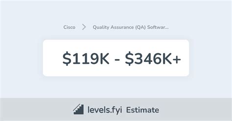 Cisco Quality Assurance Qa Software Engineer Salary 119k 346k Levels Fyi