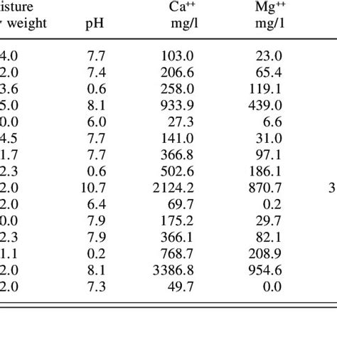 Summary Of Soil Chemistry And Soil Soluble Ionic Concentrations In Download Table