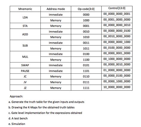 Solved Write The Verilog Code And Testbench Using Chegg