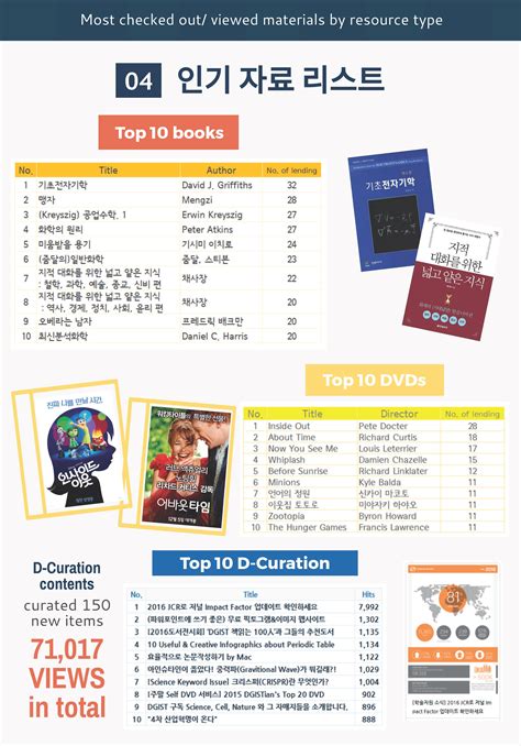 [2016 Annual Report] Dgist Library Usage Statistics