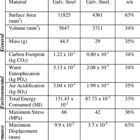Fea Analysis Of The Redesigned Bracket A Stress B Displacement C Download Scientific Diagram
