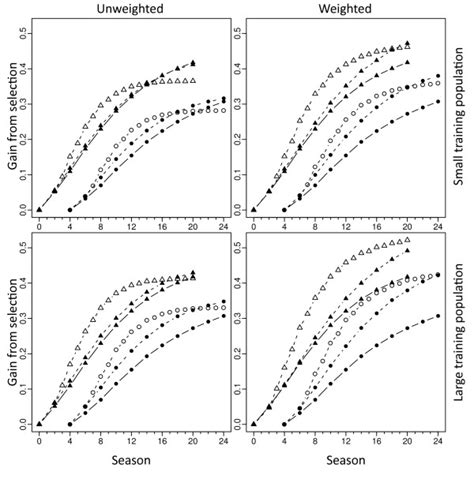 Gain From Phenotypic And Genomic Selection Phenotypic Selection Ps Download Scientific