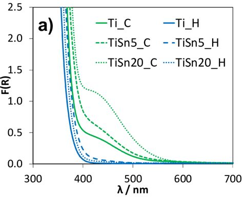Normalized Diffuse Reflectance Spectra Kubelka Munk Function Vs