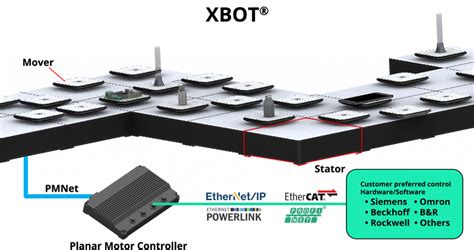 Seeing Planar Motor Incs Magnetic Levitation System In Action Is