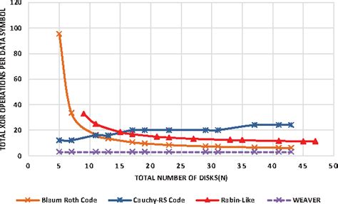 Figure 13 From A Comprehensive Analysis Of Xor Based Erasure Codes
