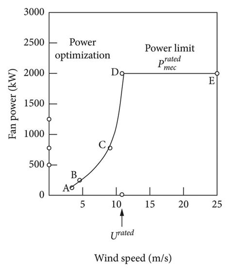 curves for two different control strategies a power curve and b