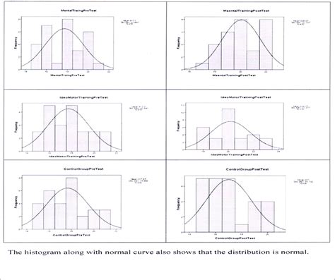 Histogram With Normal Curve For Two Experimental Groups And Control Download Scientific Diagram