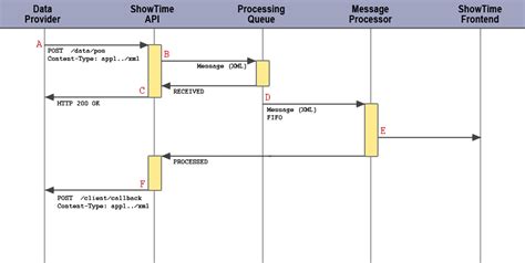 ShowTime Analytics API Documentation Posting Overview