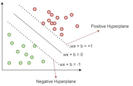 Primal Formulation Of SVM A Simplified Guide Machine Learning PyCodeMates