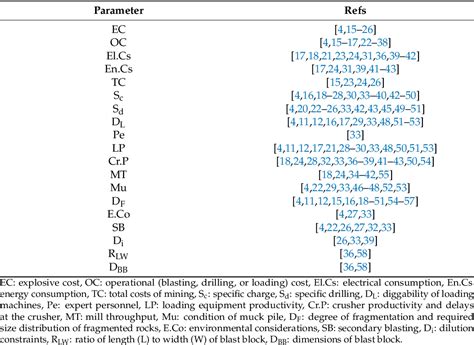 Table 1 From An Evaluation On The Impact Of Ore Fragmented By Blasting On Mining Performance
